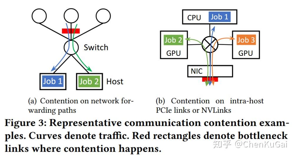 SIGCOMM'24论文阅读：Crux: GPU-Efficient Communication Scheduling for Deep Learning Training - 知乎