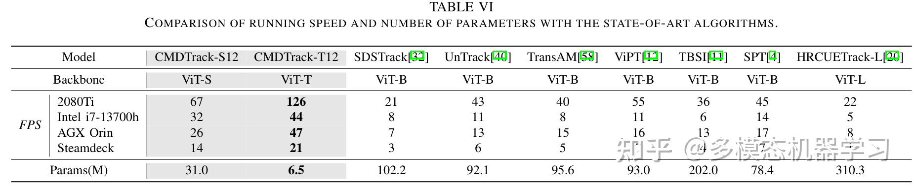 TPAMI 2025｜轻量多模态跟踪新突破：跨模态蒸馏框架 CMDTrack 强势登场！ - 知乎