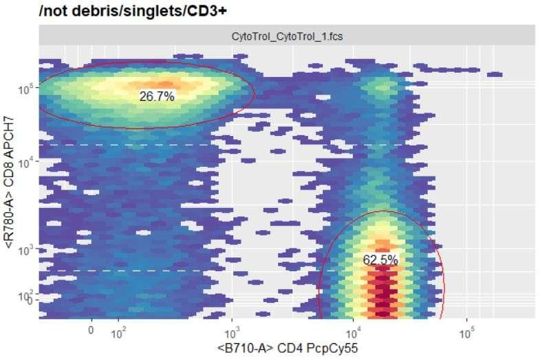 ggcyto 可视化你的流式细胞数据 - 知乎