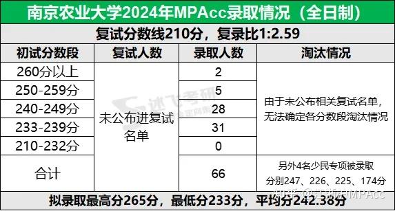 25预计热！！2020-2024南京农业大学MPAcc近五年考情分析 - 知乎