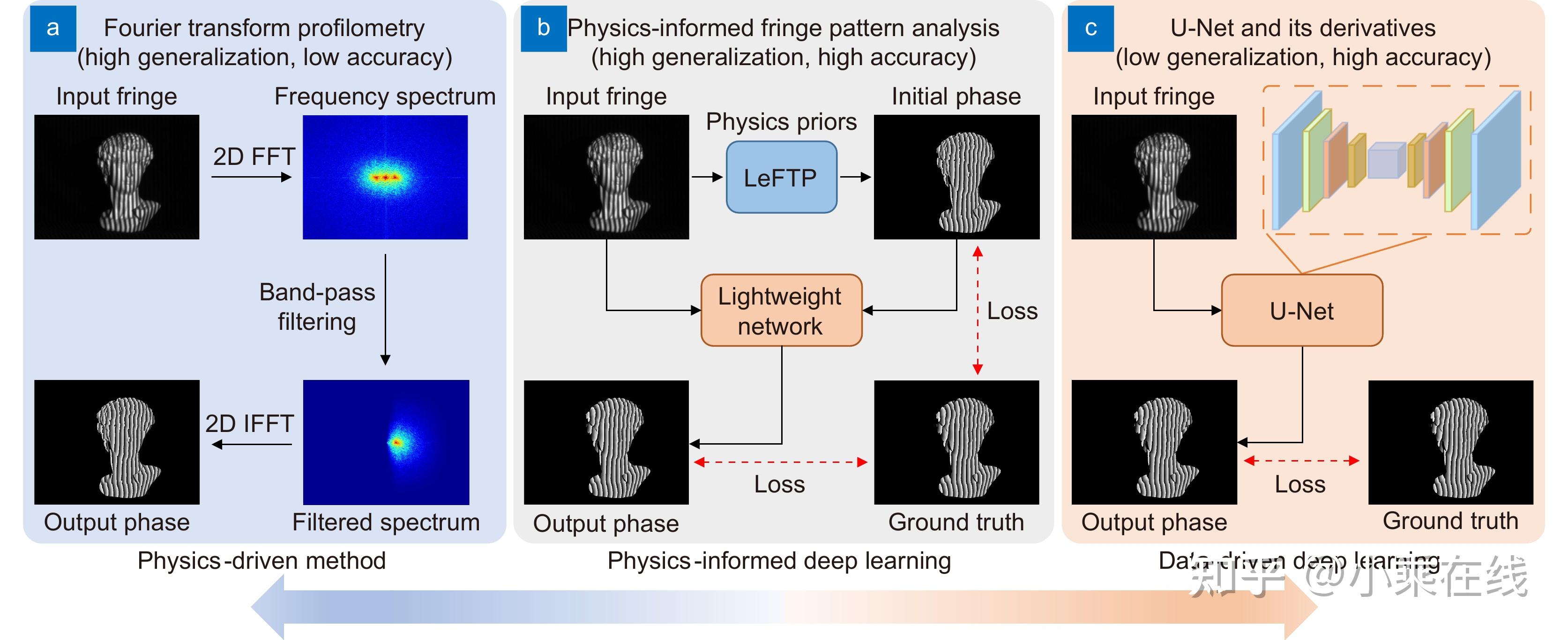 Physics-informed deep learning for fringe pattern analysis - 知乎