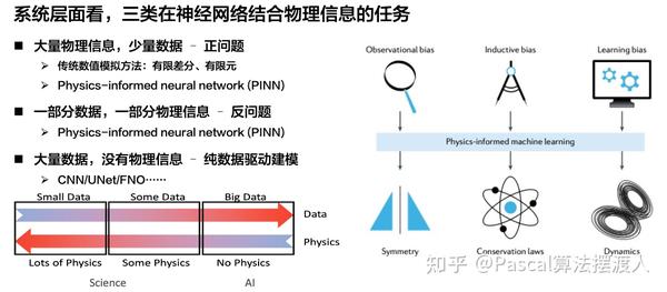 [AI for science - PDE - 2022] 偏微分方程求解方法研究（全） - 知乎