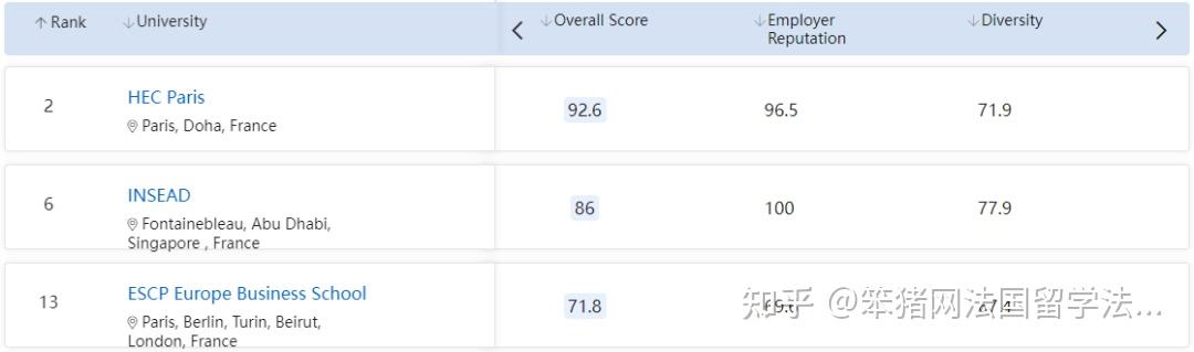 2022QS全球EMBA排名发布！13所法国院校上榜，HEC排名全球第2！ - 知乎