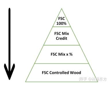 【认证百科】FSC/PEFC/CFCC森林认证 产销监管链对比-下 - 知乎
