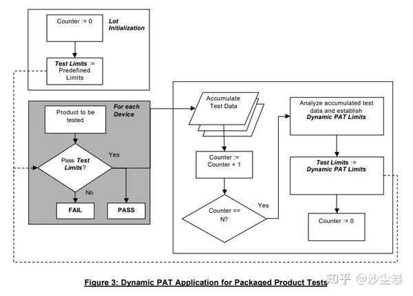AEC-Q001 Rev-D GUIDELINES FOR PART AVERAGE TESTING - 知乎