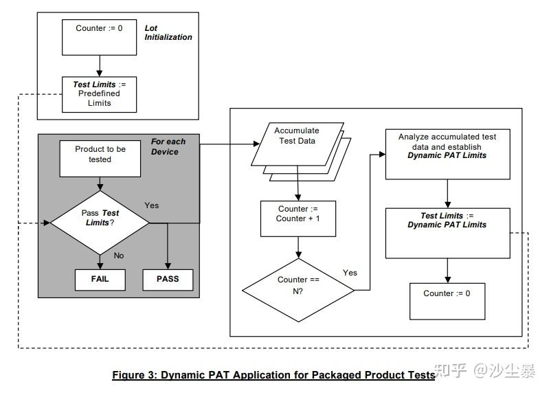 AEC-Q001 Rev-D GUIDELINES FOR PART AVERAGE TESTING - 知乎