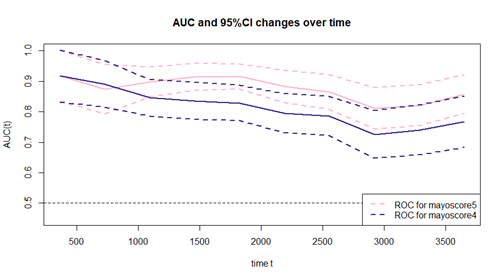 真实世界大数据分析系列|ROC曲线与Time-dependent ROC 曲线 - 知乎