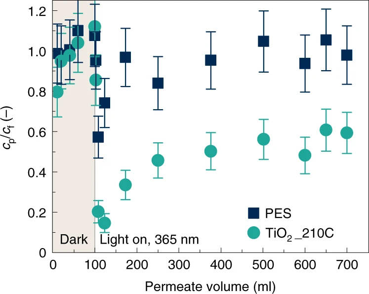 光催化｜另辟蹊径，TiO2降解类固醇激素微污染物 - 知乎