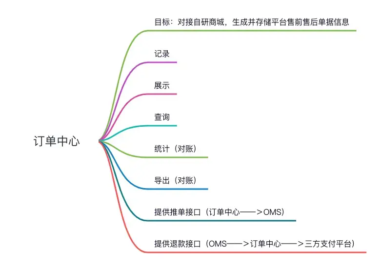 OMS 0-1系统搭建（上）— 系统设计 - 知乎