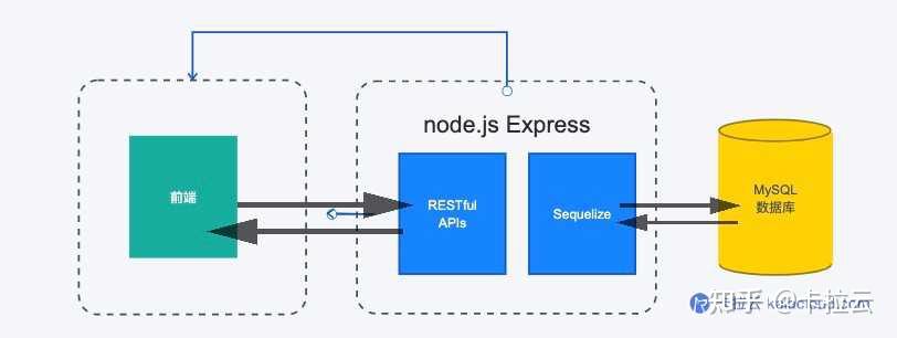 后端实战教程:如何使用 Node.js 开发 RESTful API 接口（Node.js + Express + Sequelize + MySQL） - 知乎
