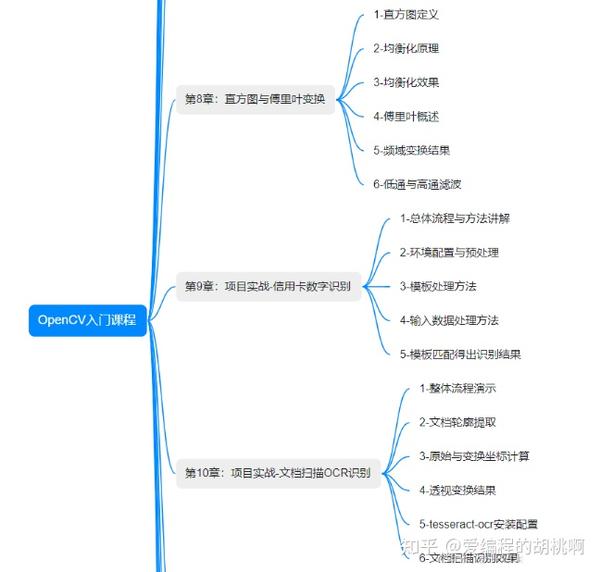超详细的opencv入门教程，12小时带你吃透opencv。 知乎