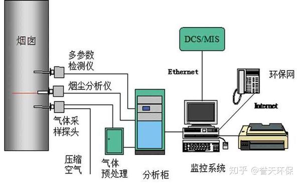 CEMS烟气在线分析仪测量原理计经典应用 - 知乎