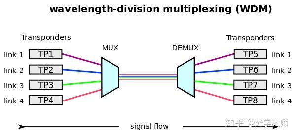 基于optisystem的WDM原理及仿真学习分享 - 知乎