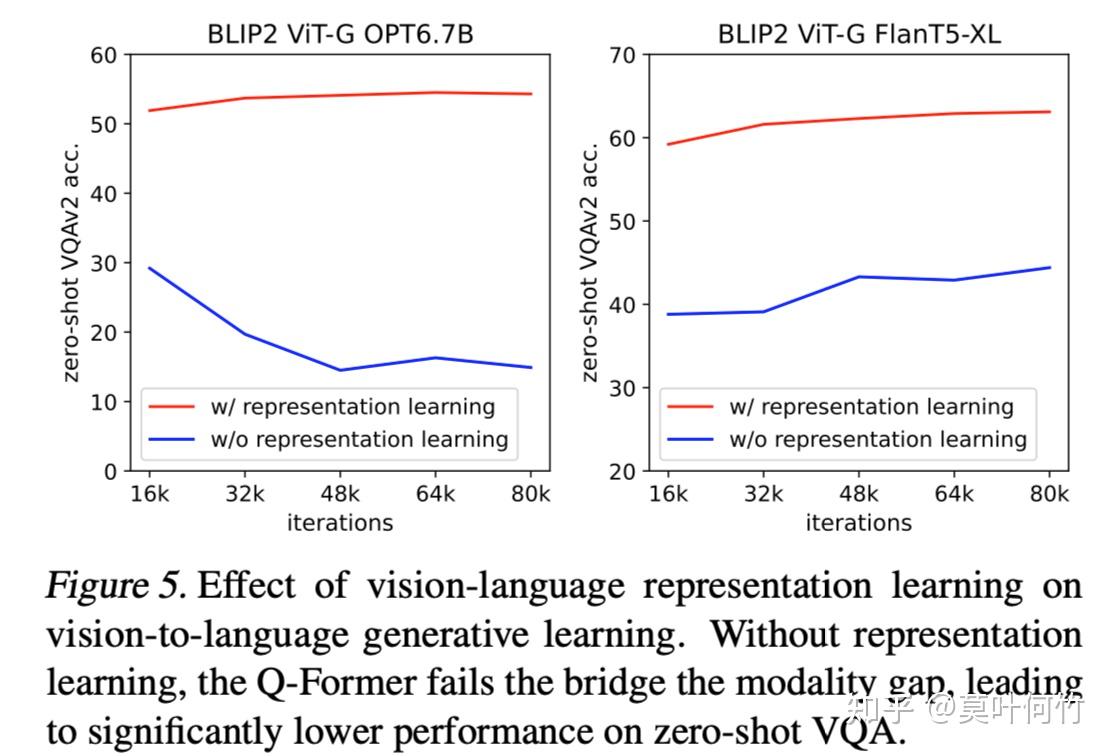 BLIP系列文章小结（BLIP, BLIP-2, InstructBLIP） - 知乎