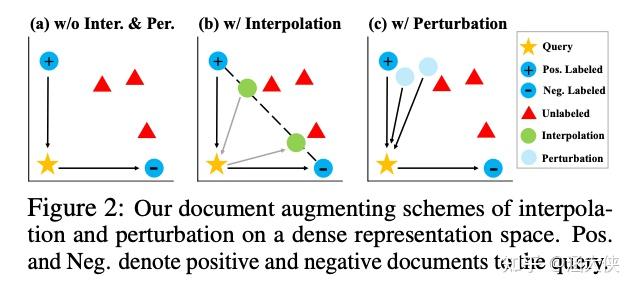 Augmenting Document Representations for Dense Retrieval with Interpolation and Perturbation - 知乎