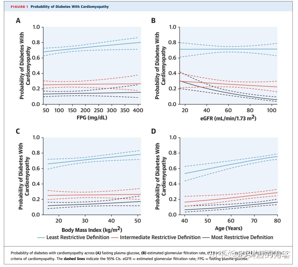 社区成年人糖尿病合并心肌病的患病率及预后意义 - 知乎