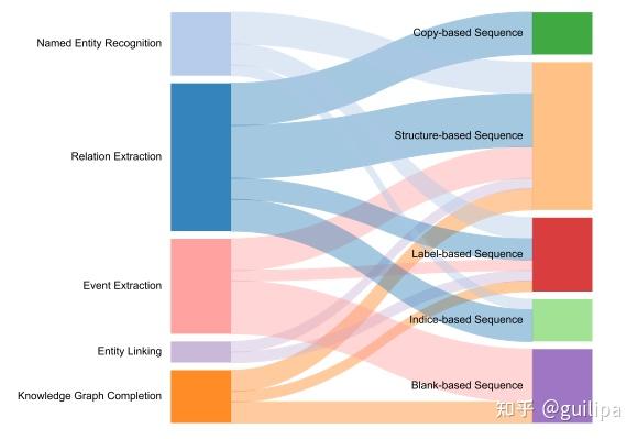 生成式知识图谱构建综述 - 知乎