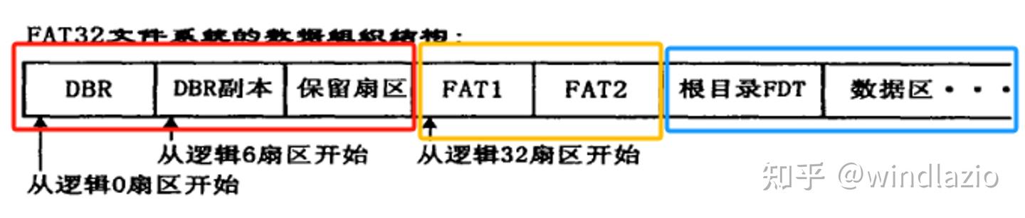 FAT32文件系统详细解析 - 知乎
