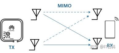 什么是MU-MIMO? - 知乎