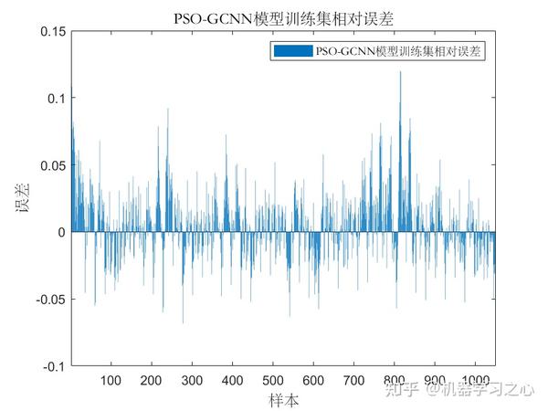 多维时序 Matlab实现pso Gcnn粒子群优化分组卷积神经网络多变量时间序列预测 知乎