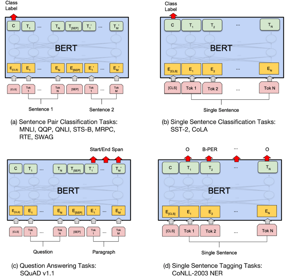 BERT模型浅析 - 知乎