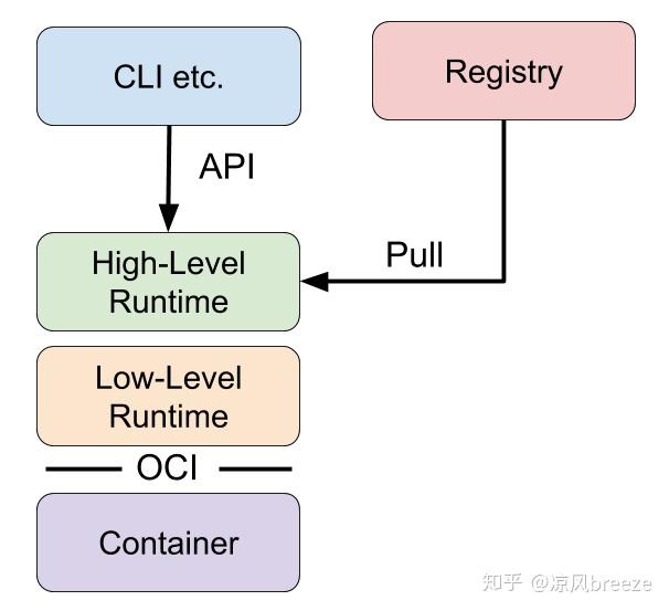 CRI (container runtime interface) - 知乎