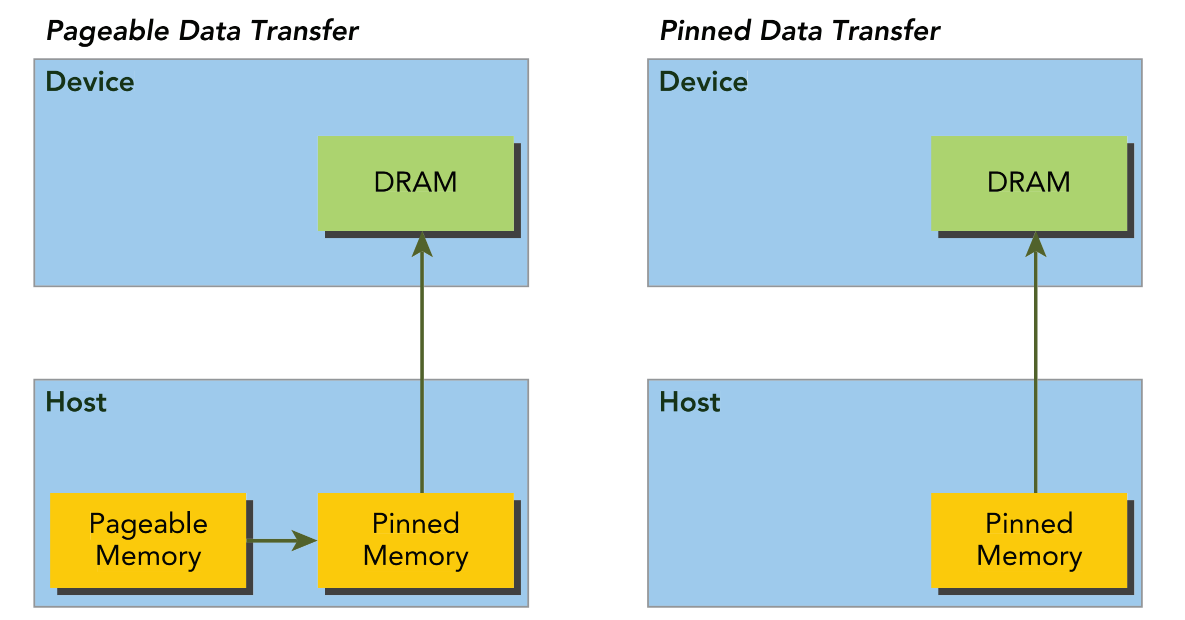 CUDA编程学习笔记-03(内存访问) - 知乎