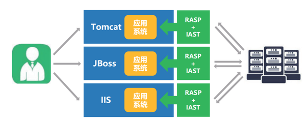 实战 | “RASP+IAST”安全防护体系的应用实践 - 知乎