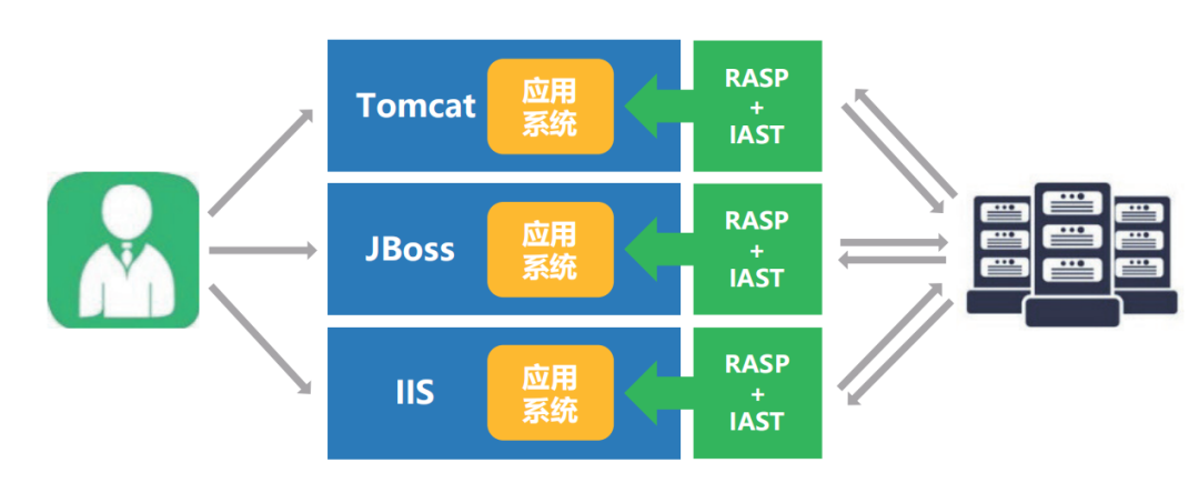 实战 | “RASP+IAST”安全防护体系的应用实践 - 知乎
