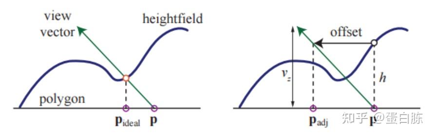 Parallax Mapping (Steep, POM, Relief, Secant, Shadow, PDO) - 知乎