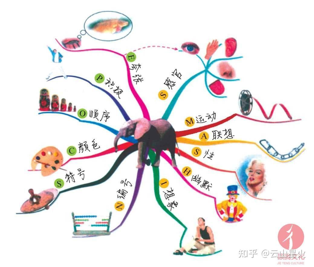 核心书摘：记忆术 之 数字—韵律法 - 知乎