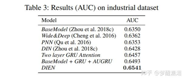 [DIEN论文] Deep Interest Evolution Network for CTR - 知乎