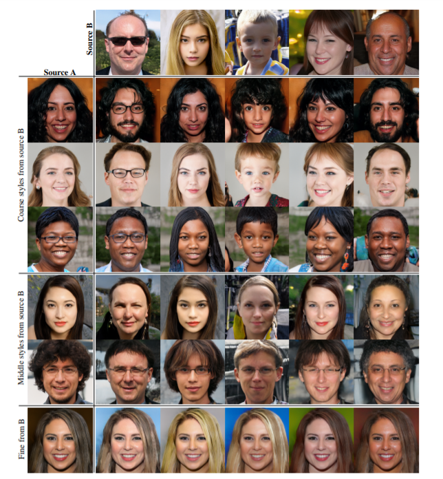 StyleGAN v1 ：用于生成高质量图像数据的生成对抗方法