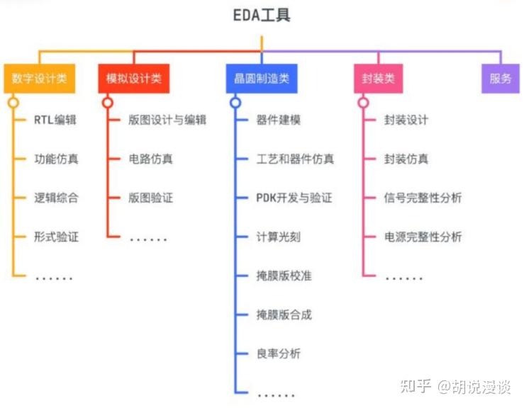 芯片产业链系列5-EDA软件全方位梳理 - 知乎