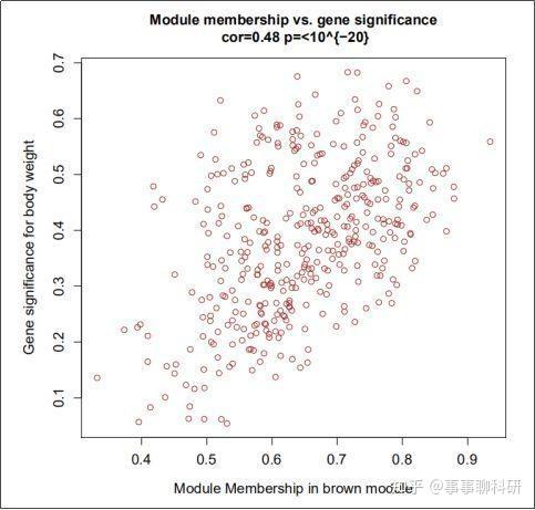 生信人WGCNA系列：WGCNA图文详解(二)-GS 与MM的关联 - 知乎