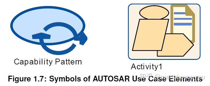 AUTOSAR入门-方法论概念学习笔记3 - 知乎