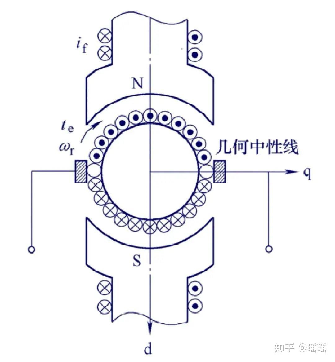 深入浅出FOC矢量控制--直流电机基本原理及dq轴模型 - 知乎