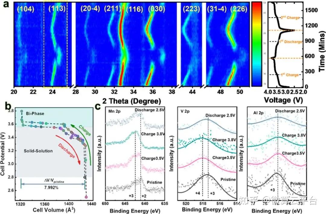 胡勇胜/赵君梅/郭孝冬ACS Energy Lett.：Al取代改善NVMP正极的性能 - 知乎