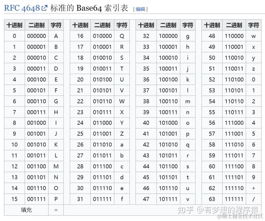 你真的懂 Base64 吗？短链服务常用的 Base62 呢？ - 知乎