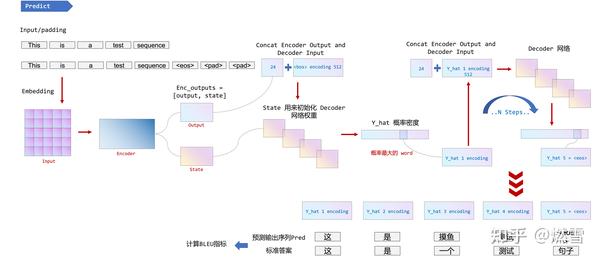 Seq2Seq里发生了啥？——图解李沐《动手学深度强化学习 v2-9.7》 - 知乎