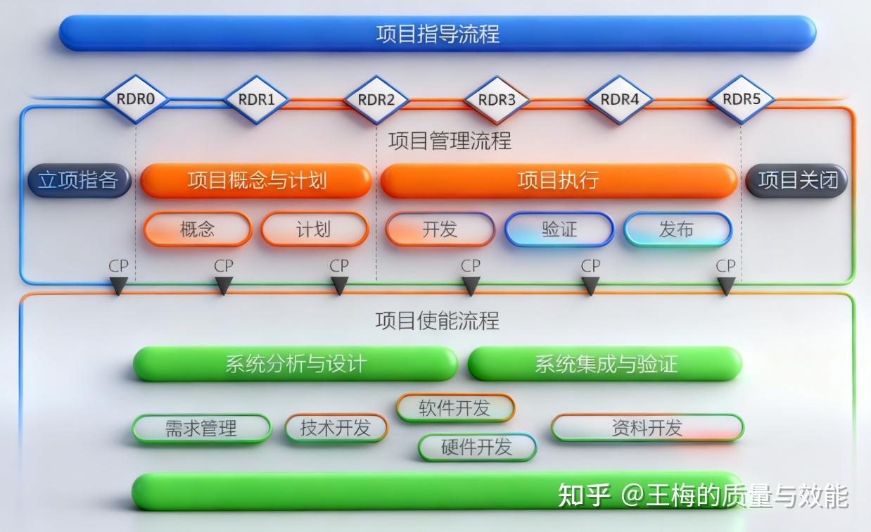 PMP之后，研发项目经理的下一个台阶在哪？聊聊华为的RDPM - 知乎