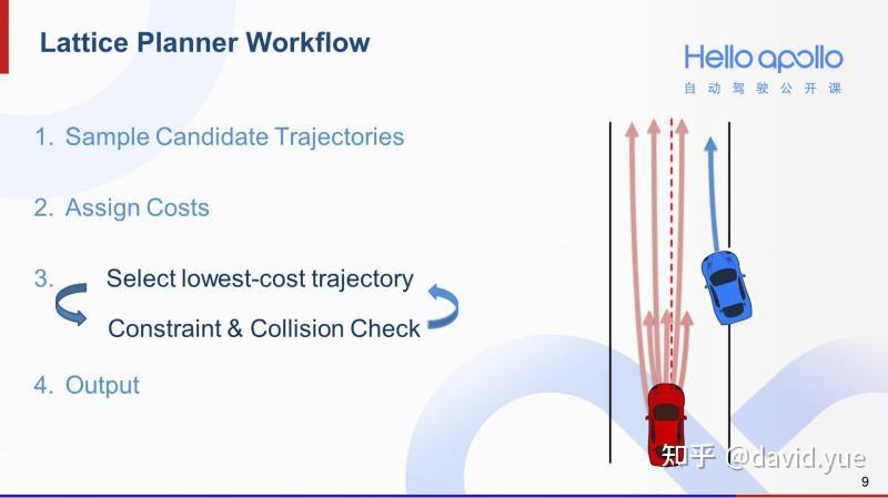 Apollo lattice planner 规划详解 - 知乎
