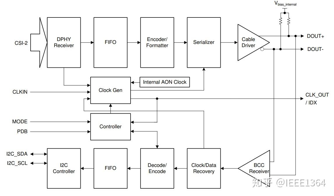FPD-Link III自学笔记 - 知乎