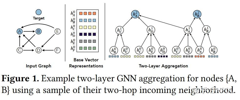 MariusGNN: Resource-Efficient Out-of-Core Training of Graph Neural Networks - 知乎