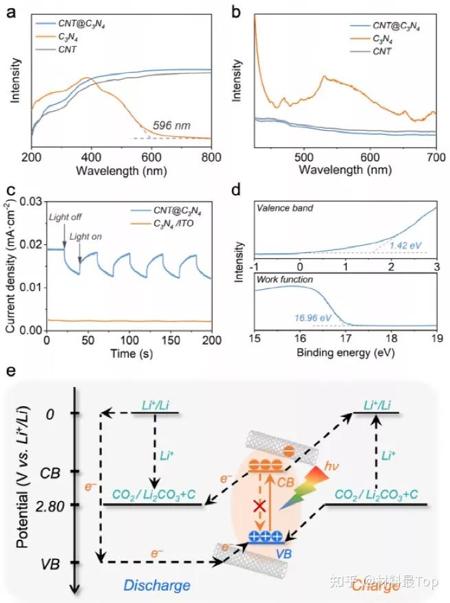 复旦彭慧胜团队Angew：CNT@C3N4光电阴极，助力Li-CO2电池！ - 知乎