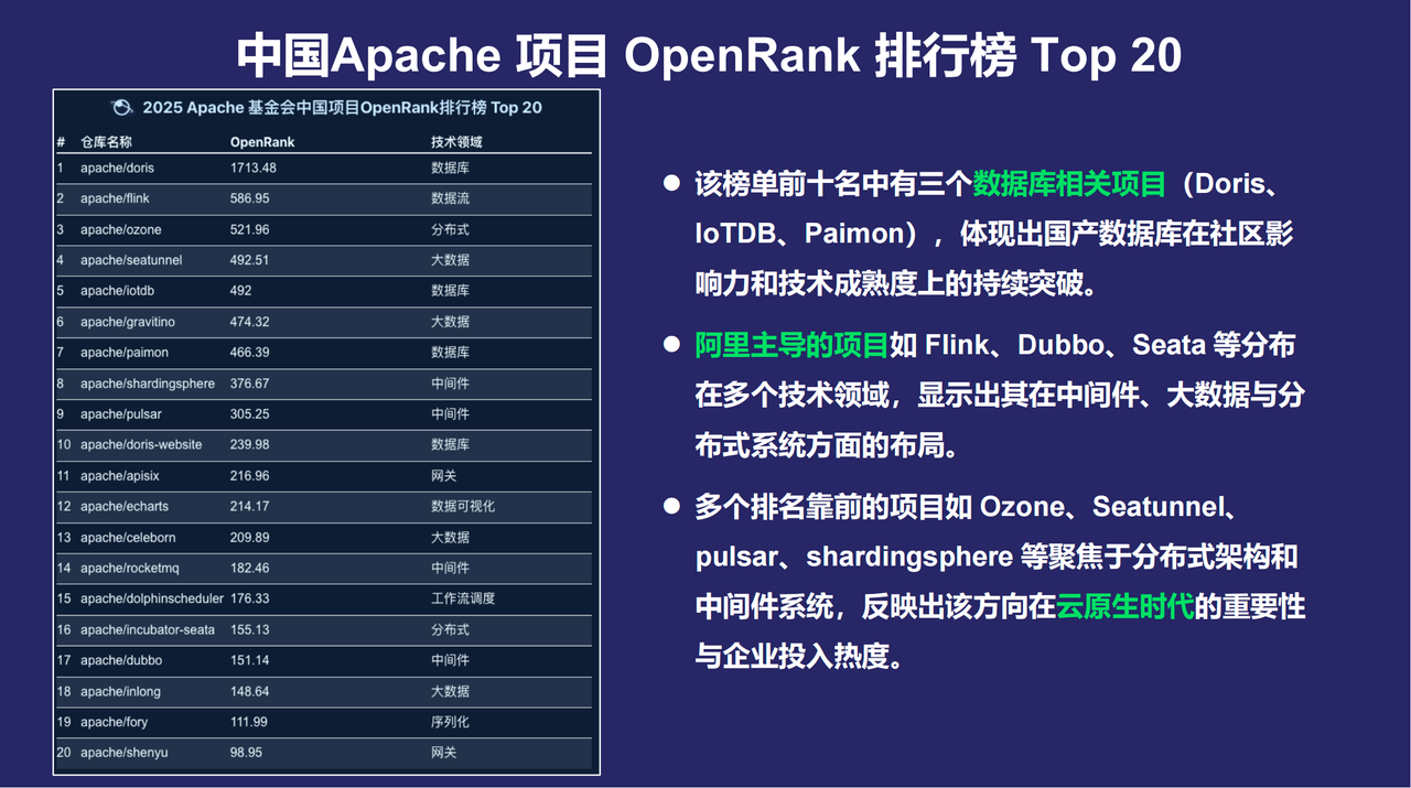 ApacheCon Asia 2025 中国开源年度报告：Apache Doris 国内第一 - 知乎