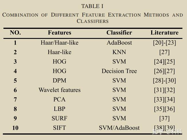 自动驾驶目标检测综述（6）：A Review of Vehicle Detection Techniques for Intelligent ...