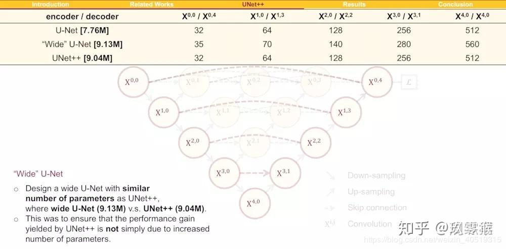 UNet++解读 + 它是如何对UNet改进 + 作者的研究态度和方式 - 知乎