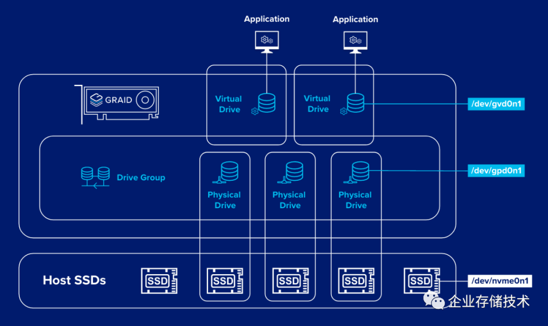 110 GB/s、1900万 IOPS：使用GPU的RAID卡及其背后 - 知乎