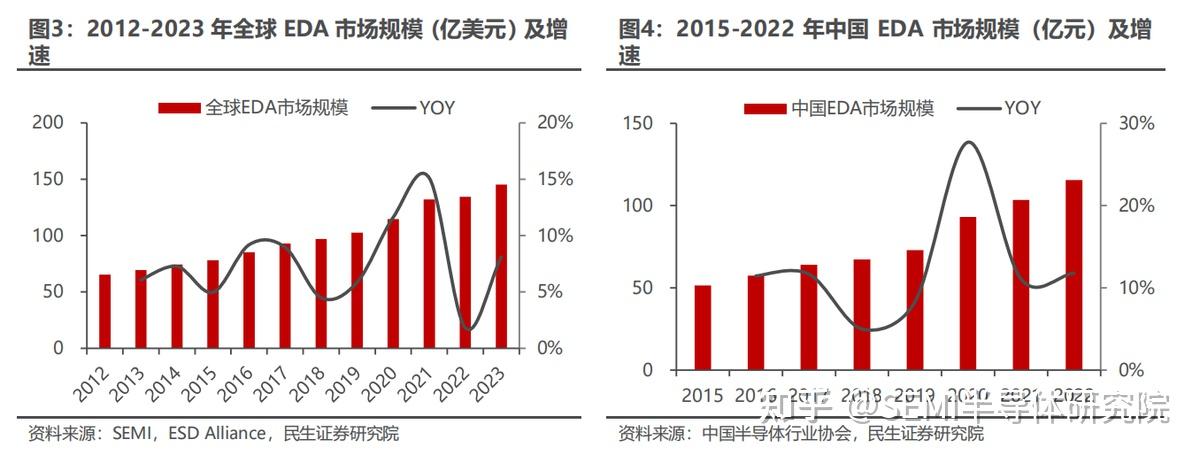 2025年EDA全景洞察：全球格局与中国突破之路（附中国EDA公司梳理） - 知乎